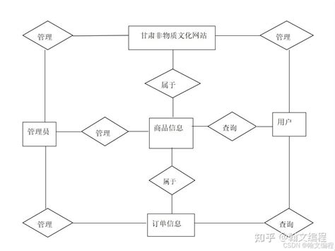 Springboot030甘肃非物质文化网站的设计与开发 知乎