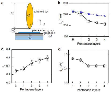 A Illustration Of The Spheroid Model With Different Parameters That We