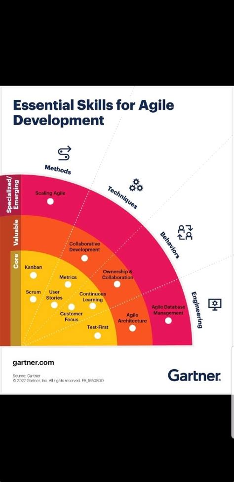 Sheikh Zohaib On Linkedin Agile Gartner