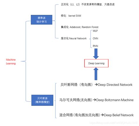 浅谈从机器学习到深度学习 从机器学习到深度学习的转变是一种从浅层模型向深层模型的转换 csdn博客