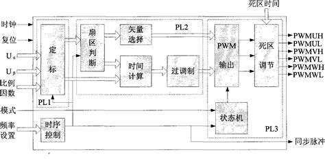 Space Vector Width Pulse Modulation Method Based On Fpga Eureka Patsnap
