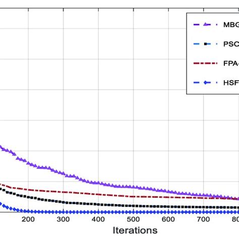The Obtained Result Curves Of The Multiobjective Optimal Dispatching Download Scientific
