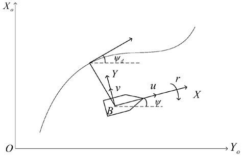 Ship Path Tracking Control Method For Uncertain Systems Eureka Patsnap