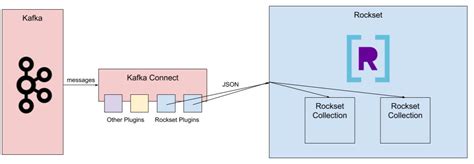 Learn How Rocksets Kafka Connect Plugin Works Rockset