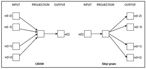 Bdcc Free Full Text Arabic Tweets Based Sentiment Analysis To