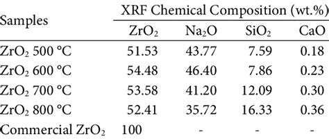 Chemical Composition Of Zro2 Samples Download Scientific Diagram