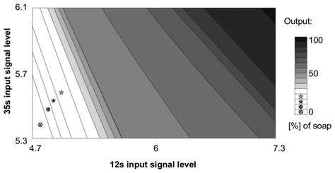 The Neural Network Output Signal Versus Inputs Levels Download Scientific Diagram