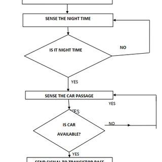 Flow Chart Of The System Download Scientific Diagram