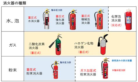 消火器の種類の一覧表を作りました 女性、初心者にやさしい！
