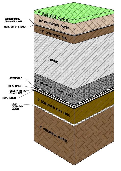 Sanitary Landfill Layers