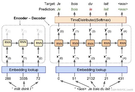 Transformer技术溯源：seq2seq架构与attention机制深度解析hseq2seq Csdn博客