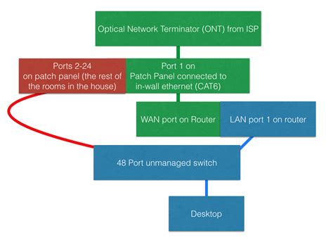 Unmanaged Switch Connected To Router Not Assigning Ips Over Ethernet To Rest Of House R