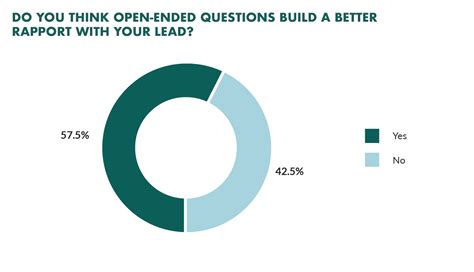31 Open Ended Questions To Close More Deals