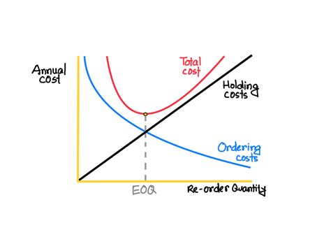 Maximizing Efficiency Understanding The Economic Order Quantity Model