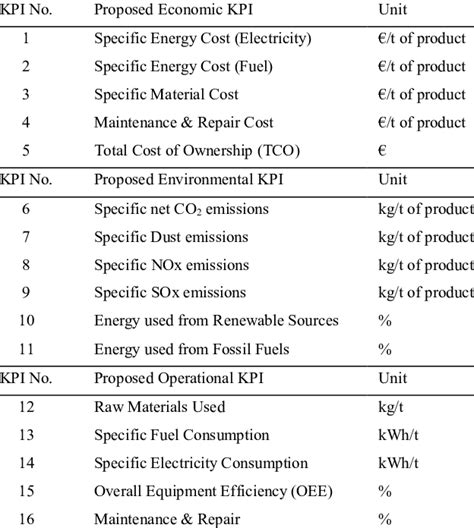 Preliminary Key Performance Indicators Kpis Download Table