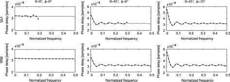 Phase Delay Of The Numerical Reflection Dashed Black Lines Of The