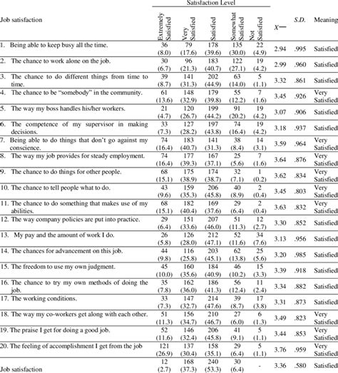 Number Percentage Mean And Standard Deviation Of Job Satisfaction Download Table