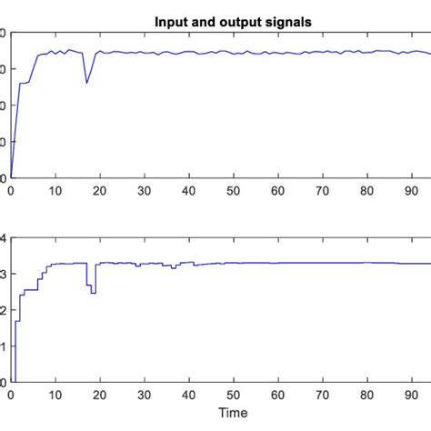 Input And Output Data Signals Fig 5 Shows A Graph Of The Relationship Download Scientific