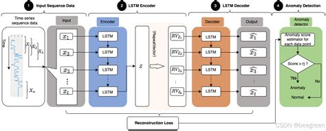 基于lstm Autoencoder的室内空气质量时间序列数据异常检测lstm Autoencoder Based Anomaly