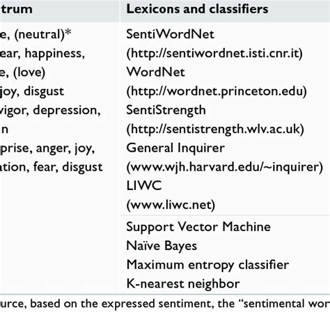 Overview Of Sentiment Analysis Approaches On Social Media Download Table