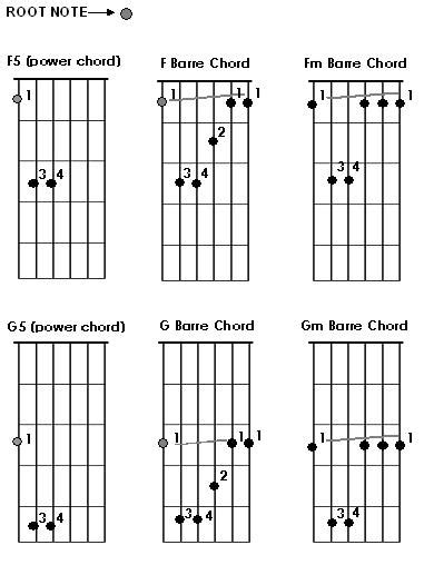 Moveable Guitar Chords On The 6th String
