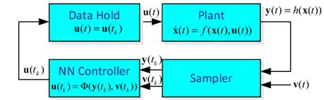 block diagram for continuous time sampled data neural network control