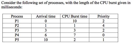 solved draw six gantt charts that illustrate the execution