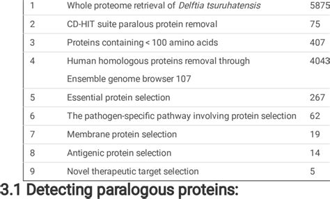 Subtractive Genomics Analysis Brief Overview Si No Steps Performed Download Scientific Diagram