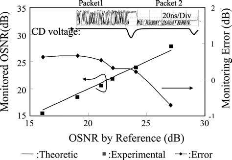 osnr monitoring for packets with different osnr download scientific