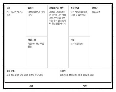 린 스타트업 린 캔버스lean Canvas 작성 네이버 블로그 린 스타트업 린 캔버스lean Canvas 작성 네이버 블로그