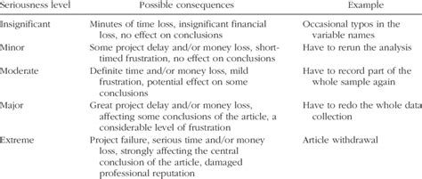 Seriousness Scale For Research Data Management Mistakes Download Scientific Diagram