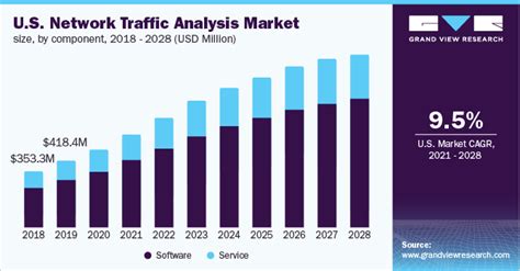 Network Traffic Analysis Market Size Report 2021 2028
