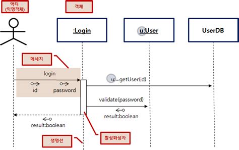 Umlunified Modeling Language