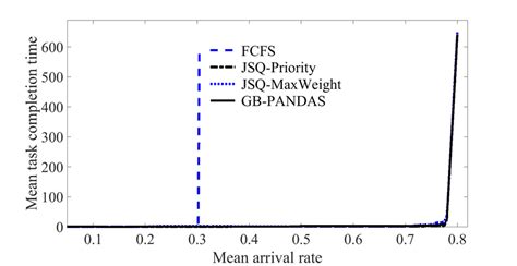 Mean Task Completion Time Under A Speciic Load Download Scientific