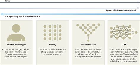 How Can We Make The Best Possible Use Of Large Language Models For A