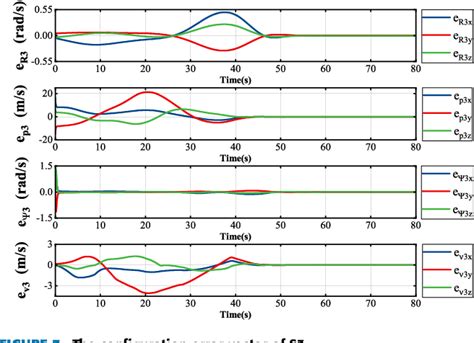 Figure 7 From Formation Control Of Spacecraft Based On Se3 With