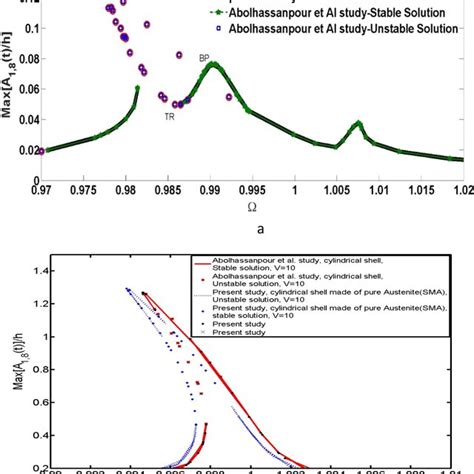 Comparison Of The Frequency Response Curve With 51 A Without Axial