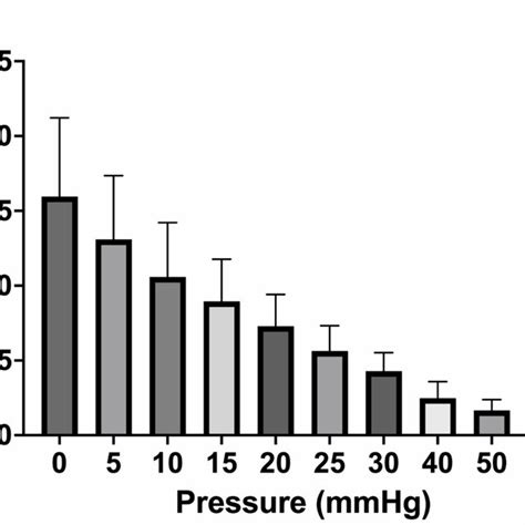 Bar Chart Depicting The Mean Icp Differences Between Control And