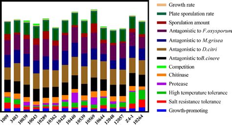 Comprehensive Evaluation Of The Growth Reproduction Tolerance And Download Scientific Diagram