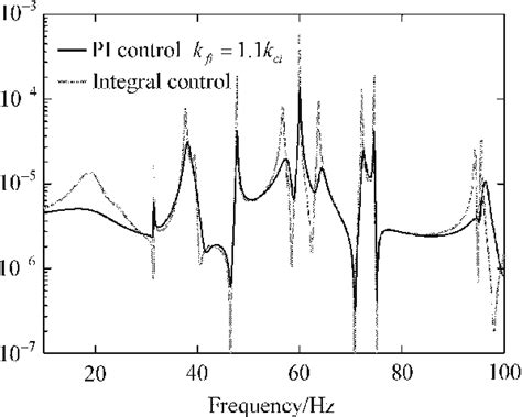 Typical Frequency Response Curves For The Two Control Strategies Download Scientific Diagram