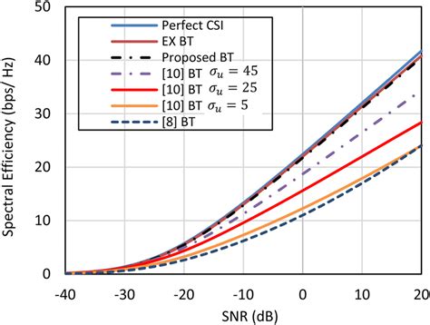 Spectral Efficiency Comparisons Download Scientific Diagram