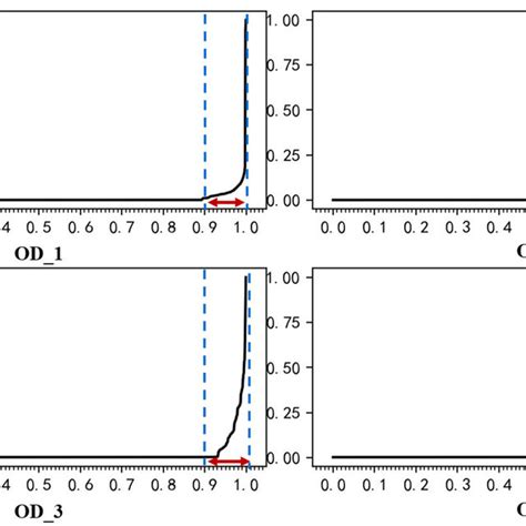 Overall Average Travel Time Distribution Download Scientific Diagram