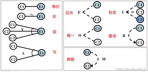 实验四 黑盒测试——因果图测试法 软件测试因果图假设三角形的三边分别为a、b、c 则三角形问题有9个原因 1