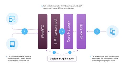 Webrtc And In App Calling 2023 Guide