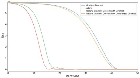 The Rate Of Convergence On Generalized Rosenbrock Function Using Download Scientific Diagram