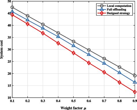 Impact Of The Weight Factor μ Documentclass[12pt]{minimal