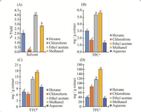 Quantitative Phytochemical Analysis Of Different Solvent Seed Extracts