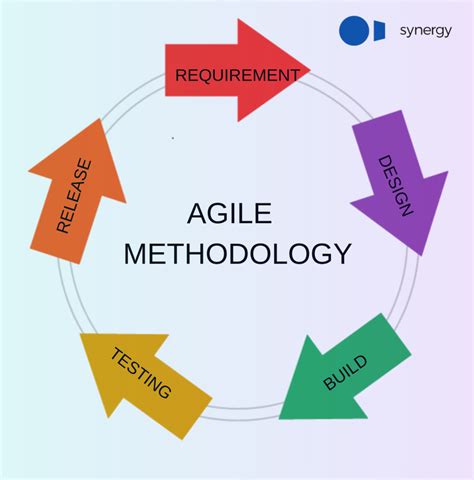 Agile Development Methodologies Streamlining Software Development When To Read