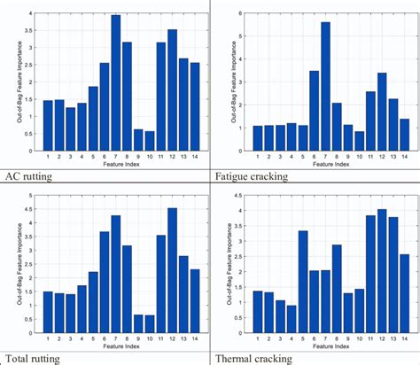input variable impact on modeling rutting and cracks of pavement