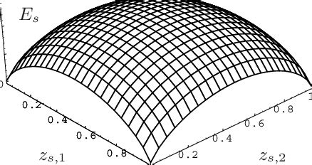 Graph Of The Function E S With N Download Scientific Diagram